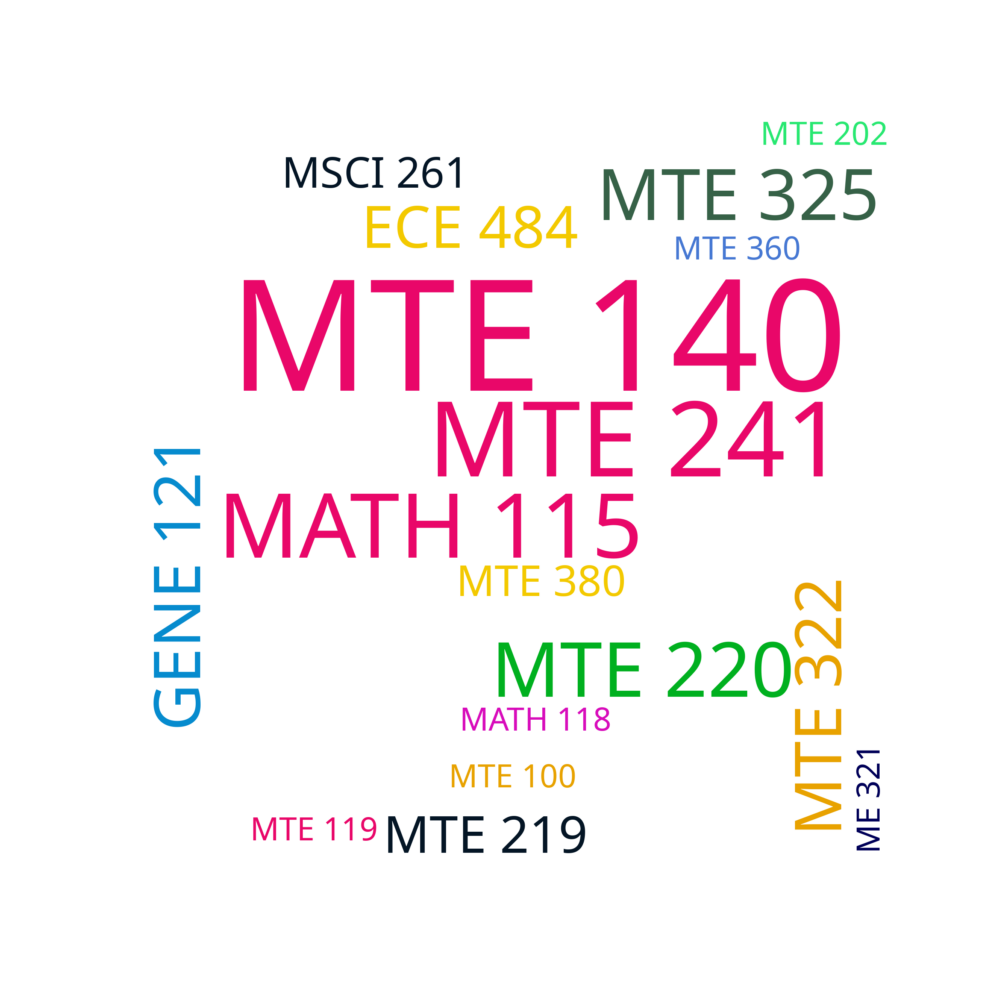 Mechatronics Class Profile 2022 | school